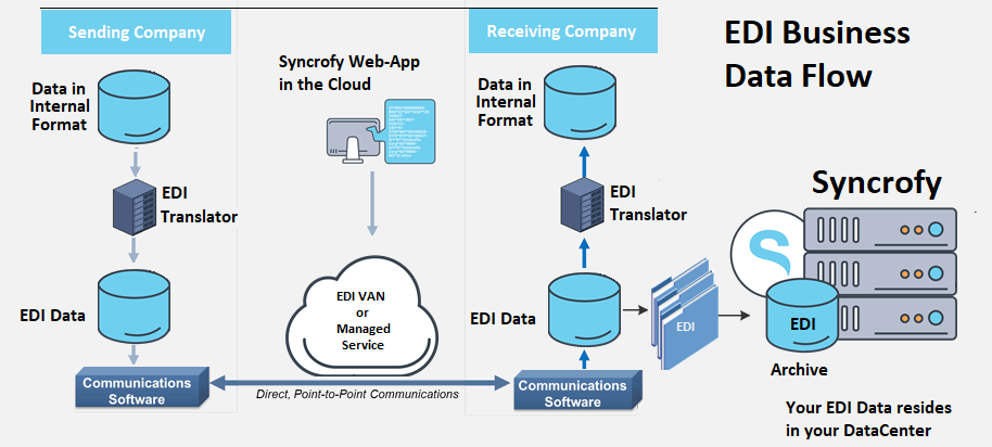 EDI Archiving: Is Your Business Fully Prepared for an EDI Audit ...