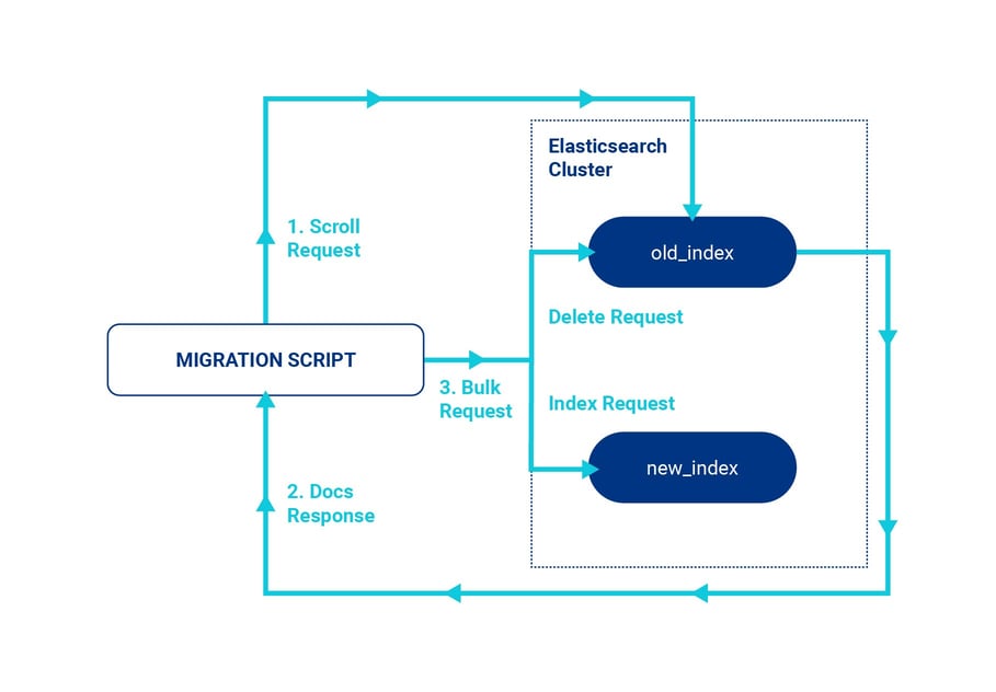 How to Perform an Elasticsearch Index Migration Using Aliases - CoEnterprise