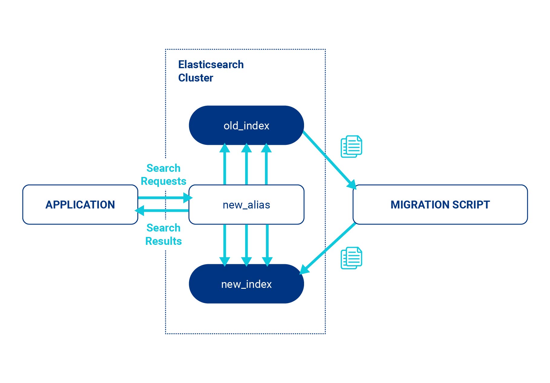 How to Perform an Elasticsearch Index Migration Using Aliases How to Perform an Elasticsearch Index Migration Using Aliases